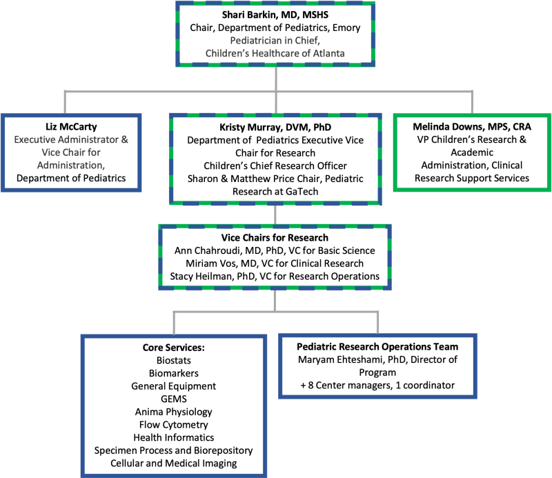 Leadership Organizational Chart | Leadership | Pediatric Research in ...