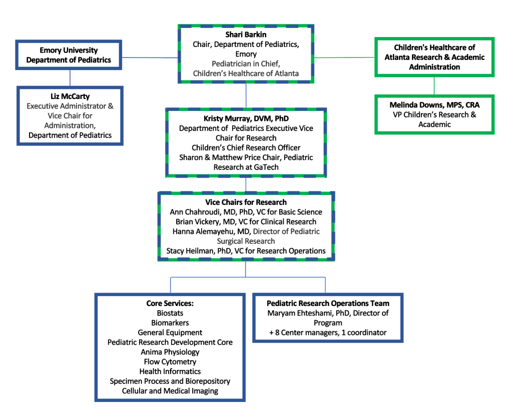 Leadership Organizational Chart | Leadership | Pediatric Research in ...